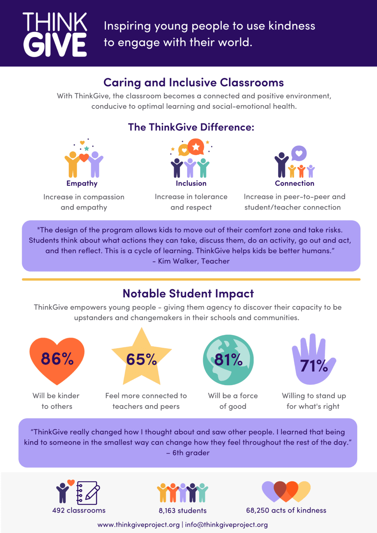 The Impact - ThinkGive